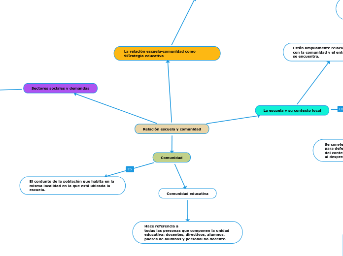 Relación escuela y comunidad - Mind Map